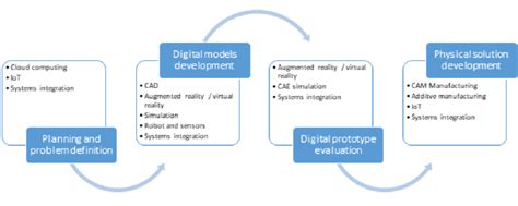 simplified model for development of engineering projects with i4 0