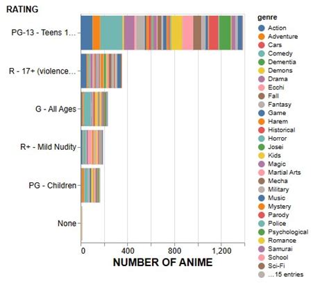 Anime Dataset Visualization And Recommendation
