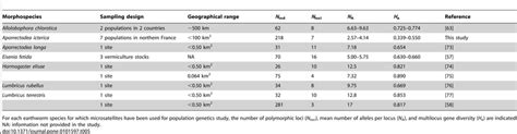Polymorphism Of Microsatellite Loci In Earthworm Species Download Table