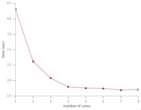 Automatic Plotting Of Mandelbrot Execution Time Evaluation Download