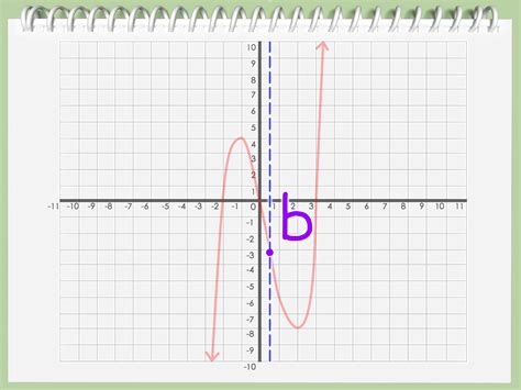 How To Find An Axis Of Symmetry 11 Steps With Pictures