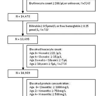 Flow Chart Of Inclusion Of CSF Samples N Number Of CSF Samples Download Scientific Diagram