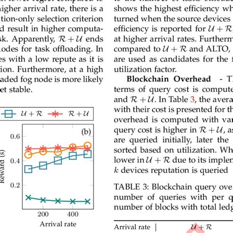 A Queuing Delay And B Execution Rate For Varying Arrival Rates Download Scientific Diagram