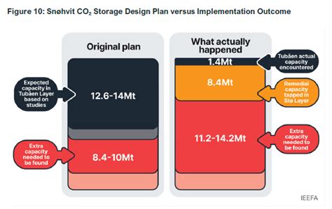 Norways Sleipner And Snøhvit Ccs Problems Expose Limitations Of The Science Regulations And