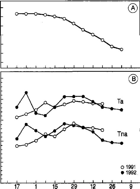 Weekly Variation In A Photoperiod And B Ambient Temperature During Download Scientific