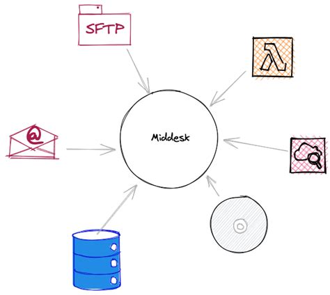 Making It Dead Simple To Add And Maintain New Data Sources