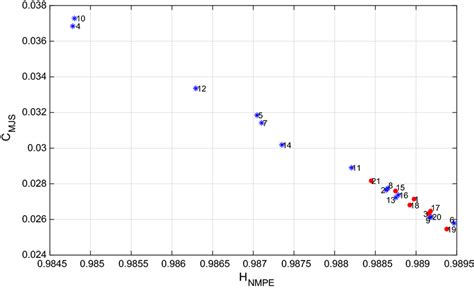 localization of 21 stock indices from different regions in the