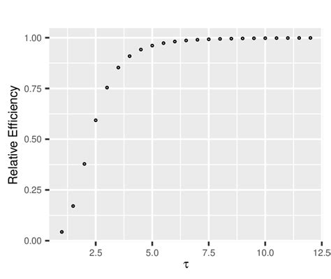 relative efficiency of the tukey s biweight estimator vs the cls