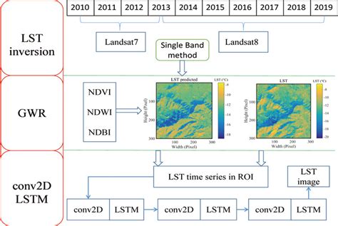 Predicting Land Surface Temperature With Geographically Weighed
