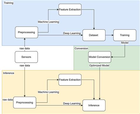 Introduction To Tinyml On Microcontrollers Bringing Ai To The Edge