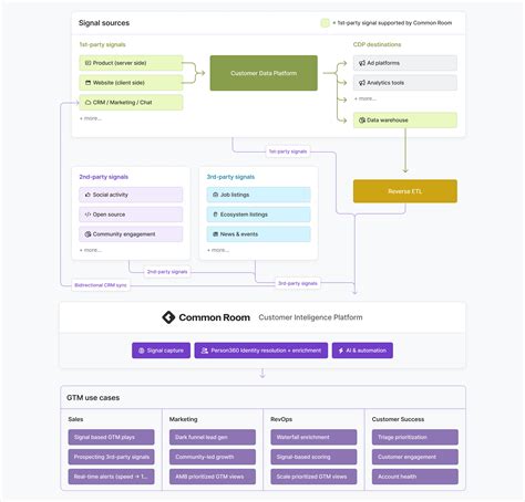 Customer Data Platform Cdp Vs Customer Intelligence Platform Cip Differences Similarities