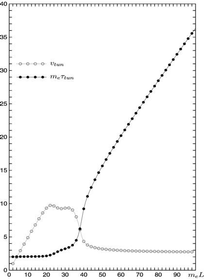 Tunneling Times Black Circles And Continuous Line And Tunneling Download Scientific Diagram