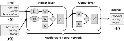 recurrent neural model narx network series parallel architecture