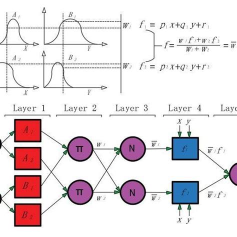 A First Order Takagi Sugeno Fuzzy Model B Equivalent Anfis Type 3 Download Scientific