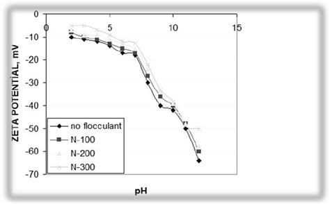 Variation Of Zeta Potential With N 300 Concentration Download