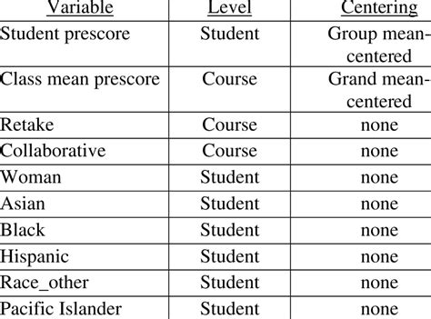 Predictor Variables Examined Their Level And Whether They Were