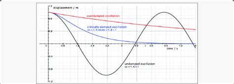 Damping Curve Shows Overdamping Undamped And Critically Damped