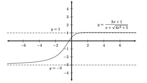 Do Linear Functions Have Asymptotes Magoosh Blog High School
