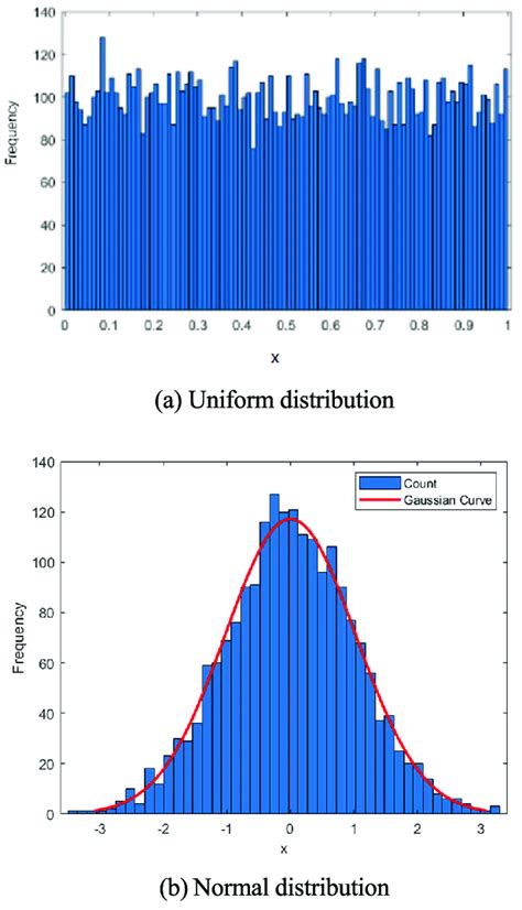 Histograms Of Random Samples From The Generator A Rand And B Randn Download Scientific