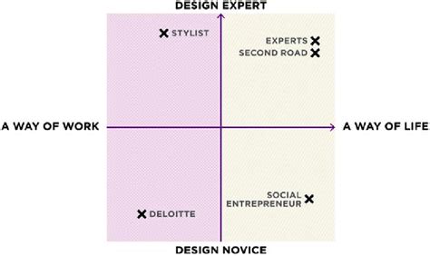 Design Thinking Maturity Matrix Download Scientific Diagram