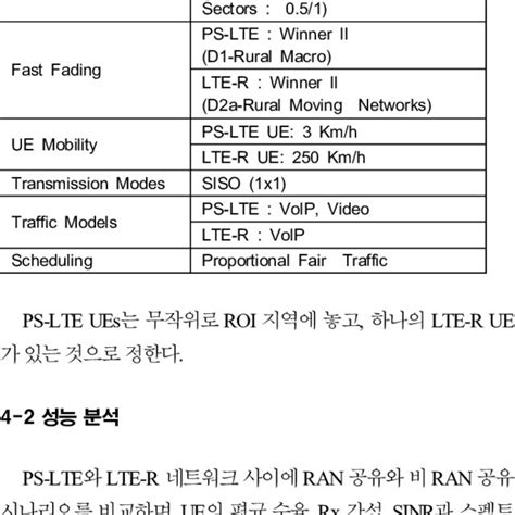 System Level Simulation Parameters Download Table