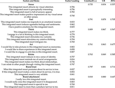 Validity And Reliability Assessment Download Scientific Diagram