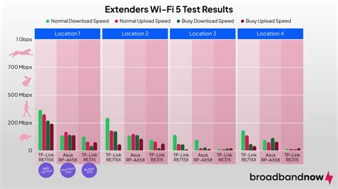 Best Wi Fi Extenders For Top Picks For Xfinity And All Isps