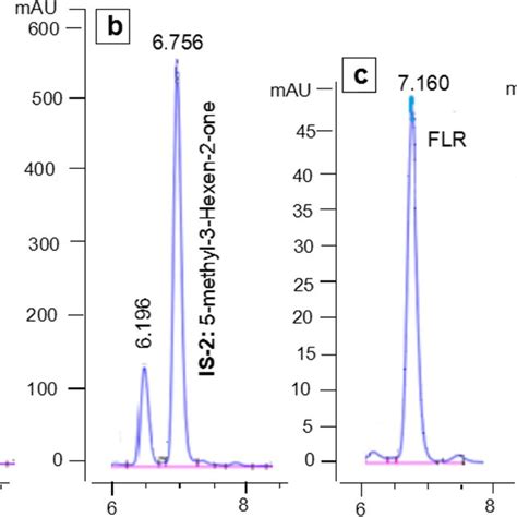 Illustration Of Hplc Uv Vis Chromatograms A 50 0 Ng μl⁻¹ Is 1 In Olive Download Scientific