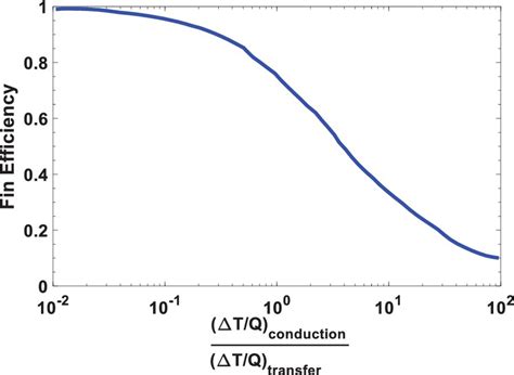 Fin Efficiency And The Relative Temperature At The Tip Of The Fin As Download Scientific
