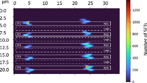 Figure 10 From In Situ Single Event Effects Detection In 22 Nm Fdsoi Flip Flops Semantic Scholar
