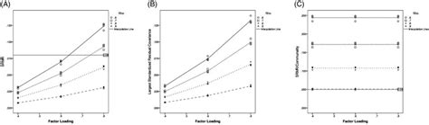 Behavior Of A The Population Srmr B Largest Standardized Residual