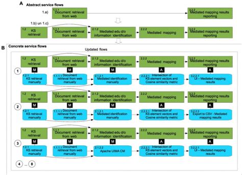 Examples Of Implemented Service Flows For Intention Oriented Service Is Download Scientific
