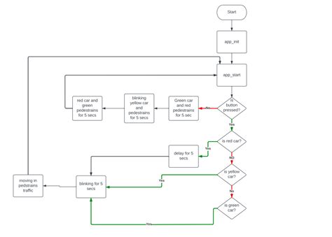 Traffic Light Control System Flowchart At Richard Buffum Blog