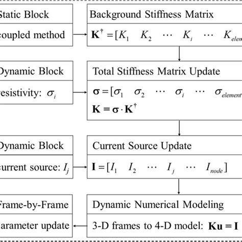 Flowchart For Dynamic Frame To Frame Numerical Modeling Download