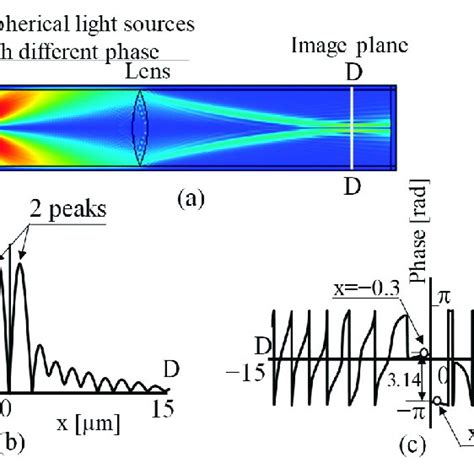 Simulated Results When Two Light Sources Whose Initial Phases Are