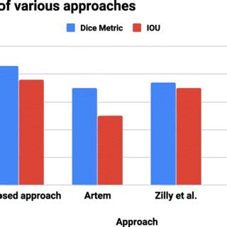 Comparison Of Accuracy Among Different Approaches Download Scientific Diagram
