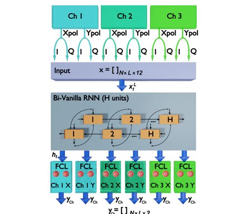 Diagram Of The Bidirectional Vanilla Rnn Equalizer In The Case Of Joint