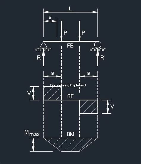 Engineering Clarified On Instagram Structural Beam Design Refers To The Process Of Determining