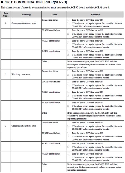 Yrc1000micro Alarm Code 1301 Communication Error Servo Yaskawa Motoman