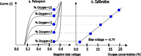 Diy Polarographic Oxygen Sensor Theory Aylo