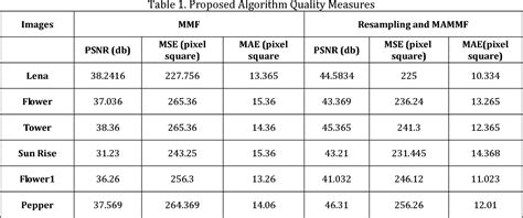 Table 1 From An Efficient Denoising Architecture For Impulse Noise Removal In Colour Image Using