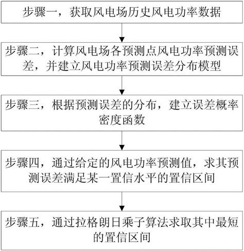 Method For Accurately Estimating Wind Power Prediction Error Interval Eureka Patsnap