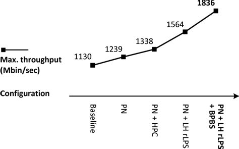 Figure 16 From Ultra High Throughput Vlsi Architecture Of H265hevc Cabac Encoder For Uhdtv