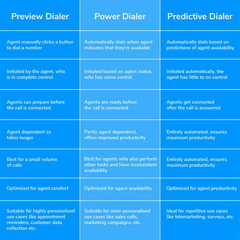 Types Of Auto Dialers And How To Choose The Right One For Your Business