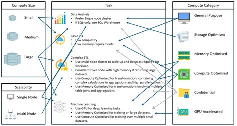 Navigating Databricks Compute Options For Cost Effective And High