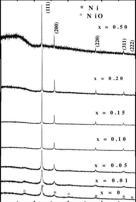 5 X Ray Diffraction Pattern Of Ni X M Zro 2 Composite Annealed At 723 Download Scientific