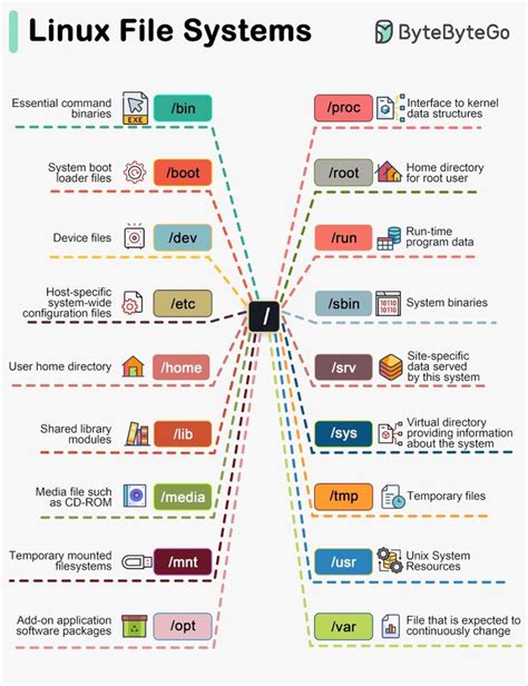 Sahn Lam On Linkedin Understanding The Linux File System Layout The