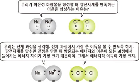 이성분 이온성 화합물 형성의 에너지적 측면