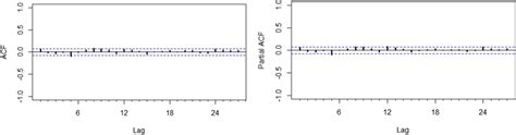 The Acf Left Side And Pacf Right Side Graphs For The Errors Of The Download Scientific