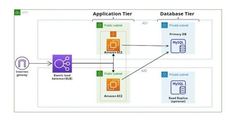 Yash Pandit On Linkedin Deploying A Two Tier Application On Aws With Vpcauto Scalingalb Rds